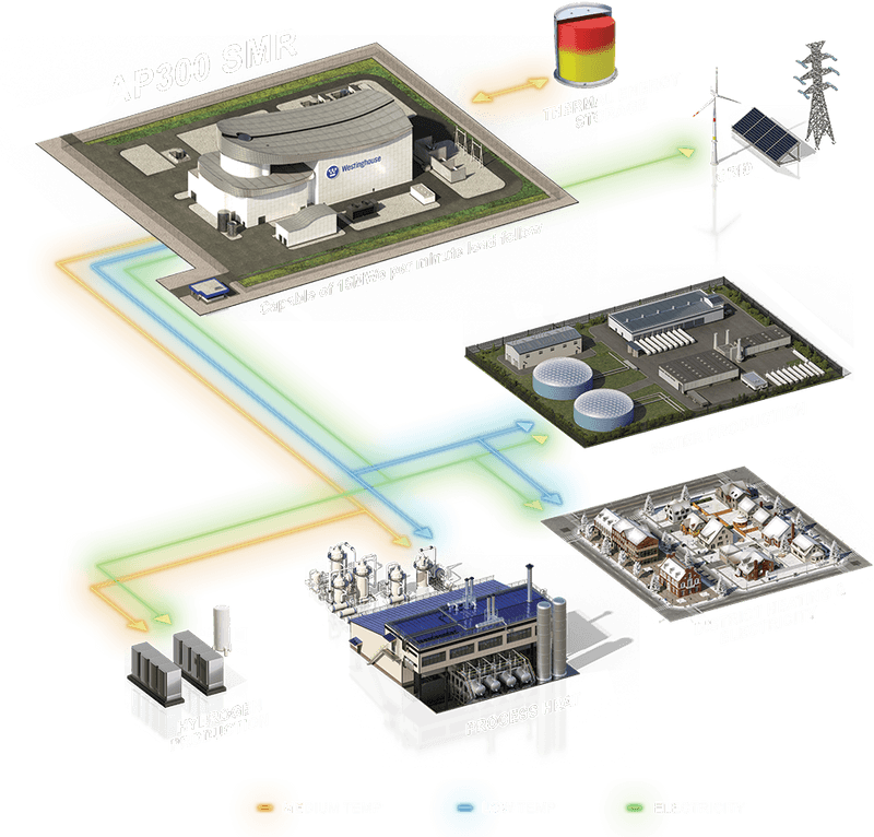 Westinghouse Nuclear | AP300 SMR