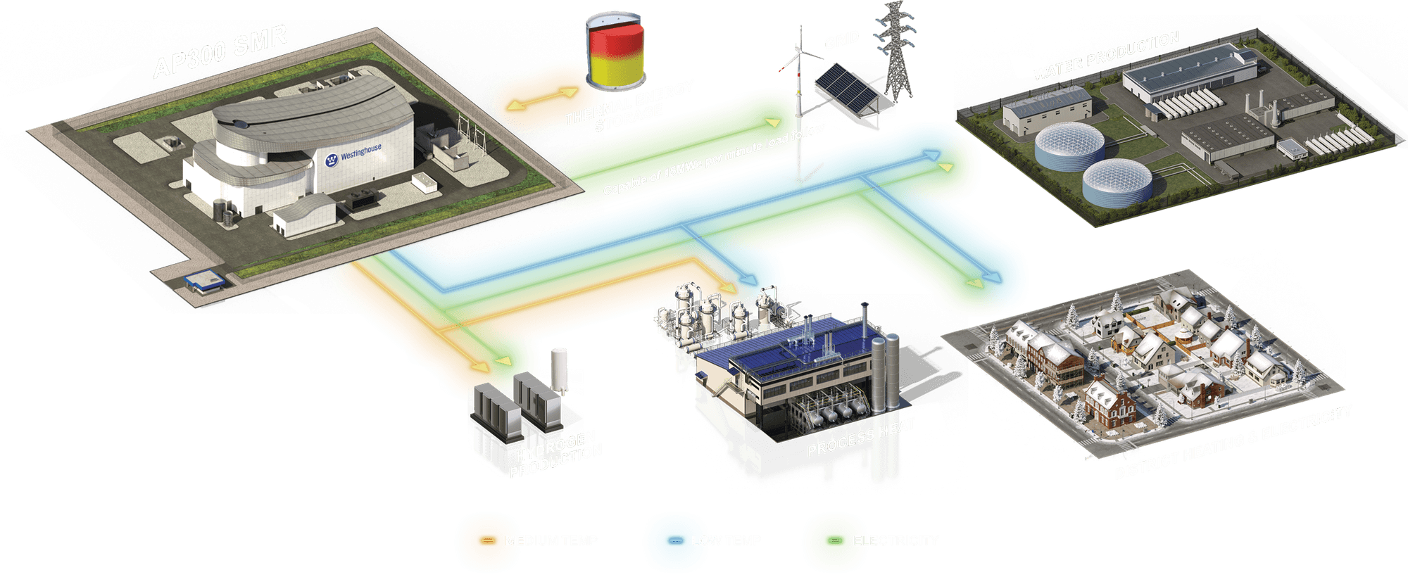 Westinghouse Nuclear | AP300 SMR